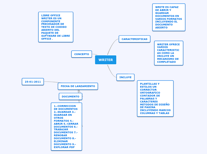 WRITER - Mind Map
