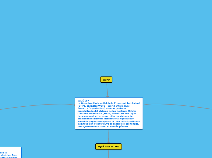 WIPO - Mind Map