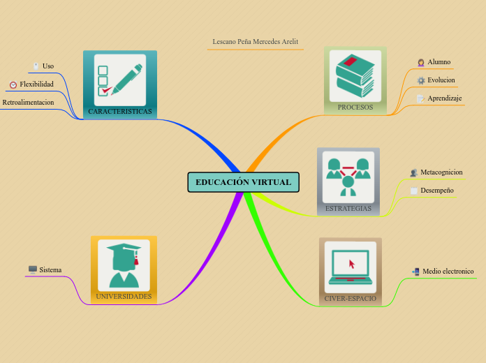 EDUCACIÓN VIRTUAL - Mind Map