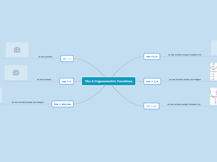 The 6 trigonometric Functions - Mind Map