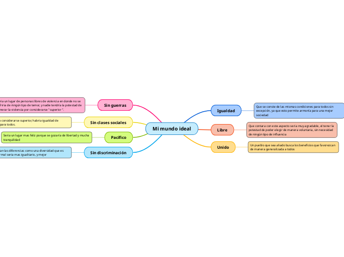 Mi mundo ideal - Mind Map