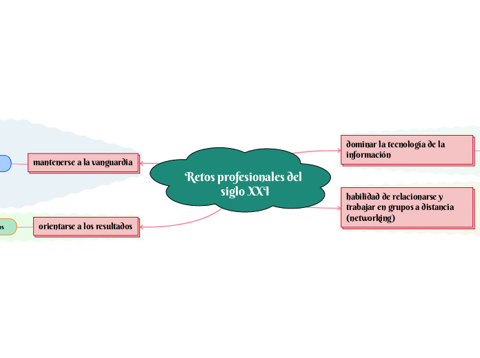Retos profesionales del siglo XXI - Mind Map