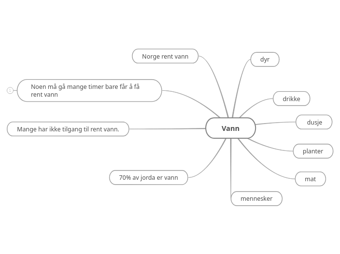 Vann - Mind Map