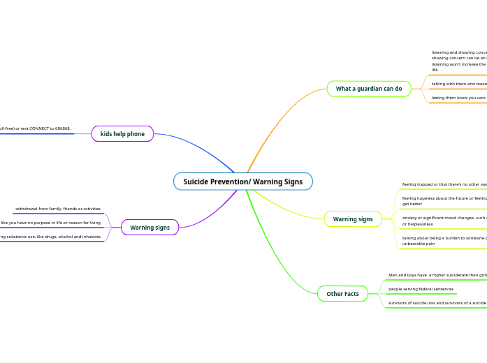 Suicide Prevention/ Warning Signs | Mindomo Mind Map