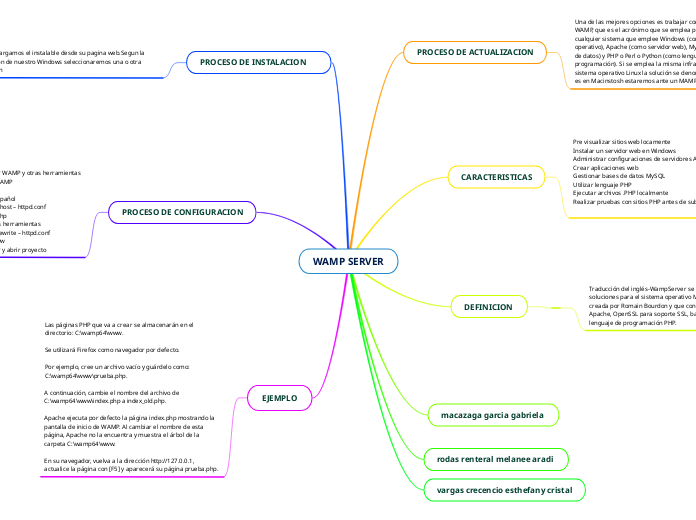 WAMP SERVER - Mind Map