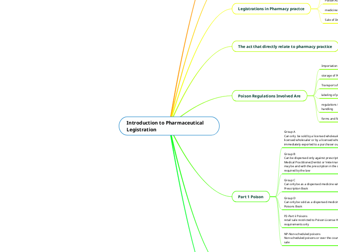 Introduction to Pharmaceutical Legistratio...- Mind Map