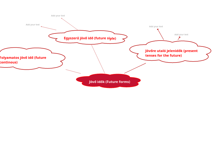 Jövő idők (Future forms) - Mind Map