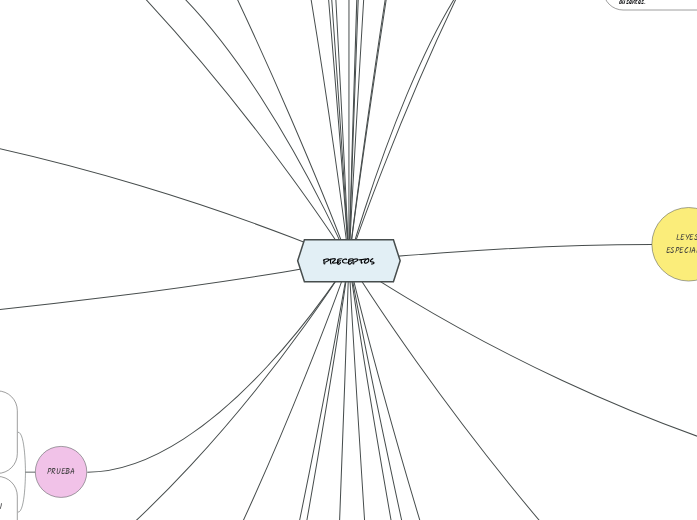 preceptos | Mapa mental Mindomo