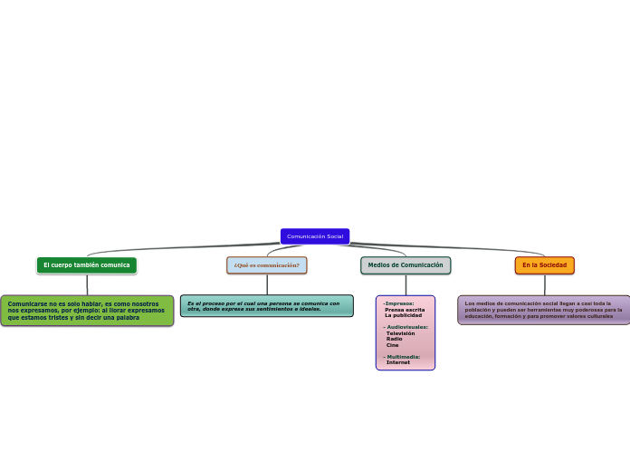 Comunicación Social - Mind Map