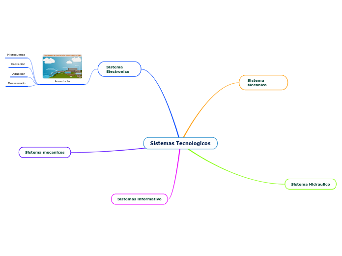 Sistemas Tecnologicos - Mind Map