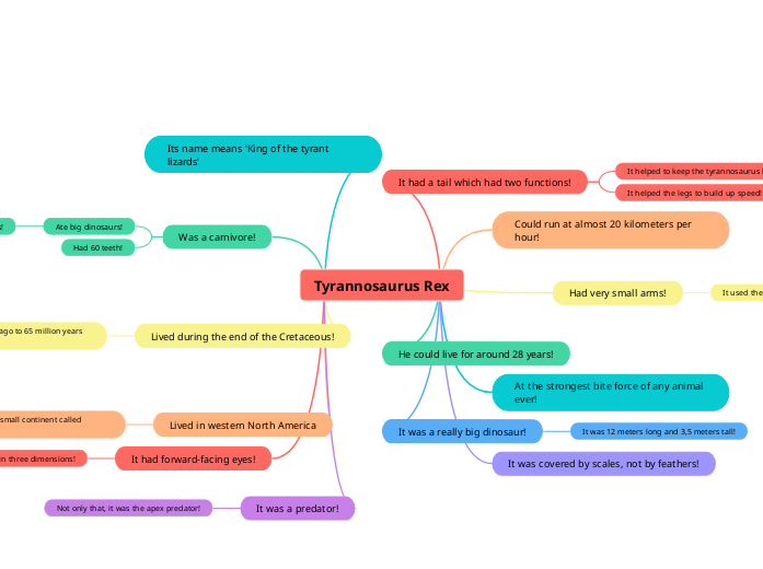 Tyrannosaurus Rex - Mind Map