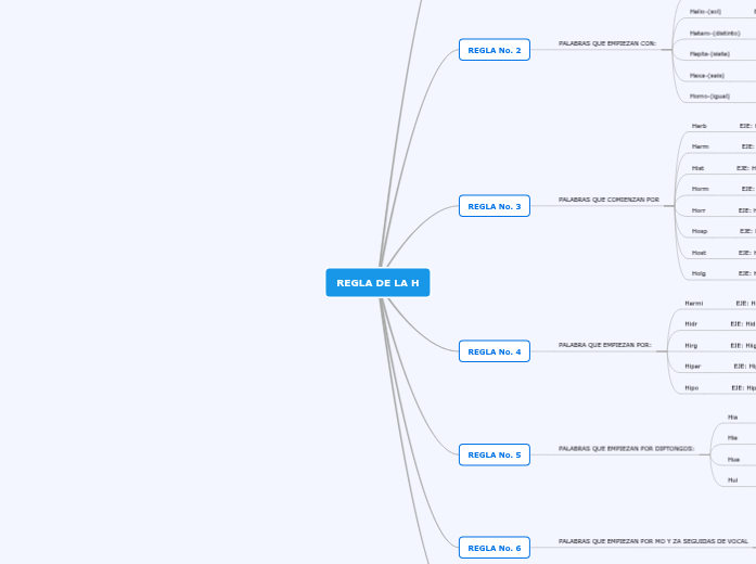 REGLA DE LA H - Mind Map