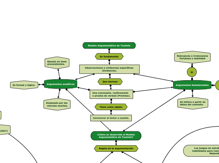 Modelo Argumentativo de Toulmin - Mind Map