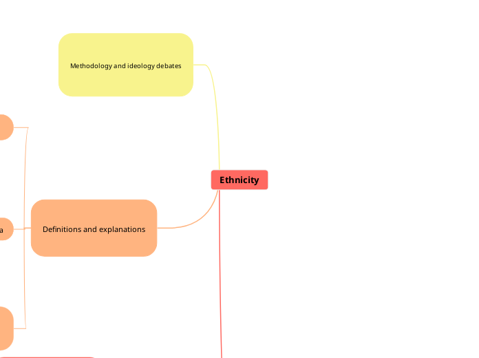 Ethnicity - Mind Map