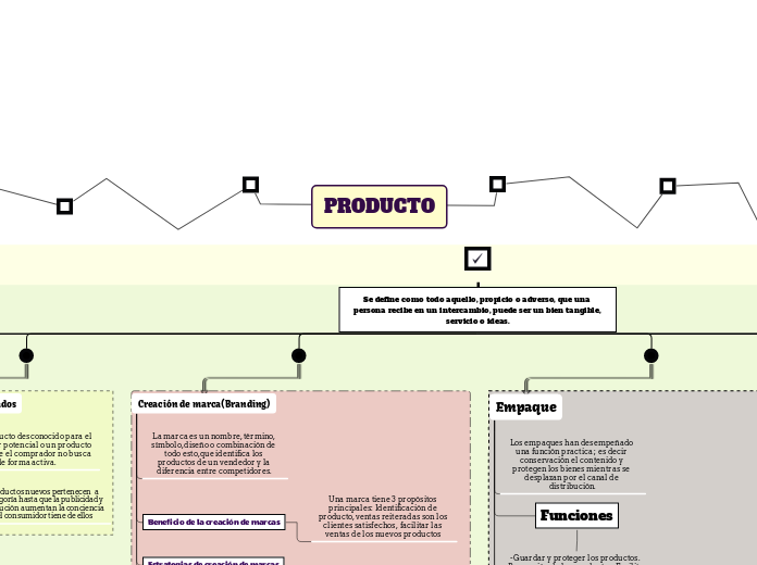 PRODUCTO - Mind Map