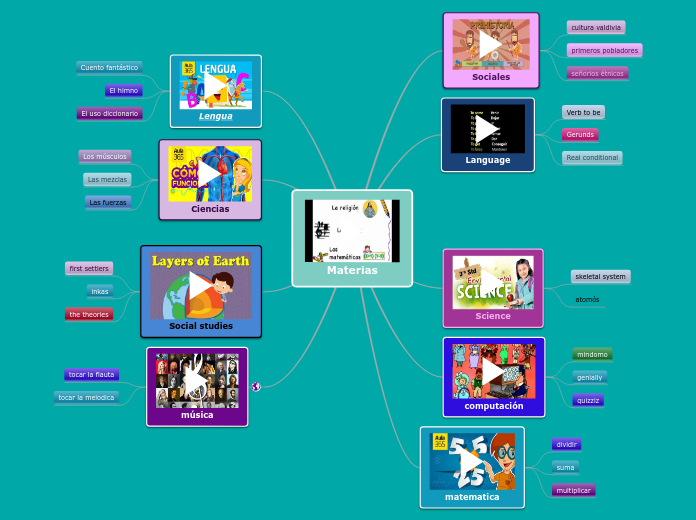 Materias - Mind Map