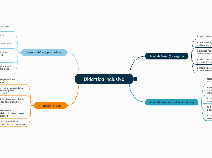 Didattica inclusiva - Mind Map