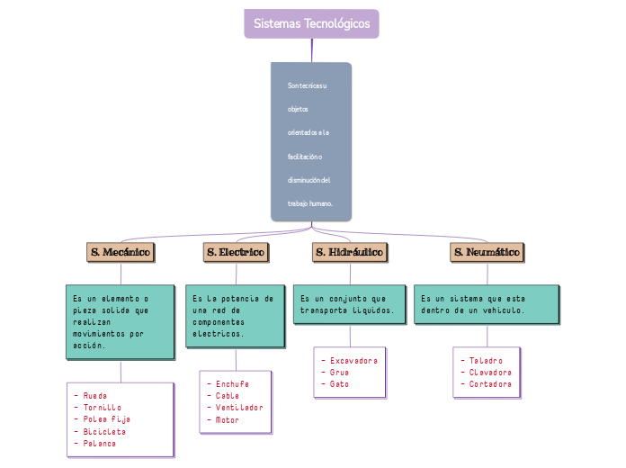 Sistemas Tecnológicos - Mind Map