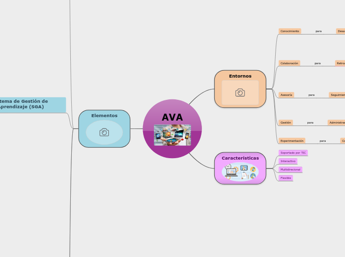 AVA - Mind Map