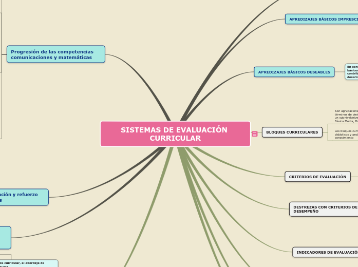 SISTEMAS DE EVALUACIÓN CURRICULAR - Mind Map