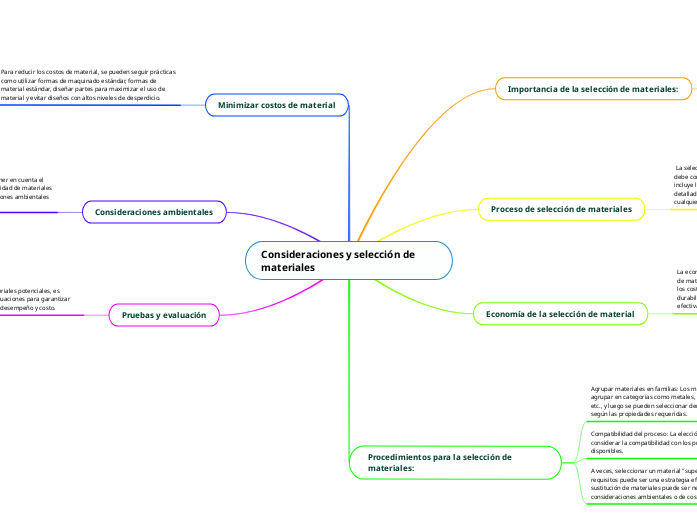 Consideraciones y selección de materiales - Mind Map