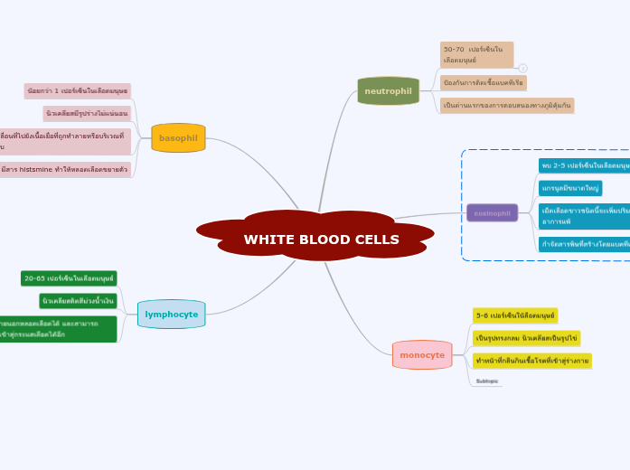 WHITE BLOOD CELLS - Mind Map