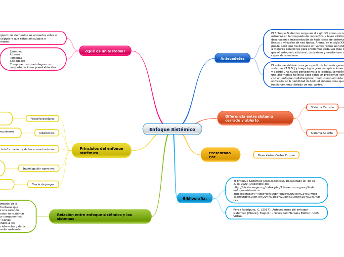 Enfoque Sistémico - Mind Map