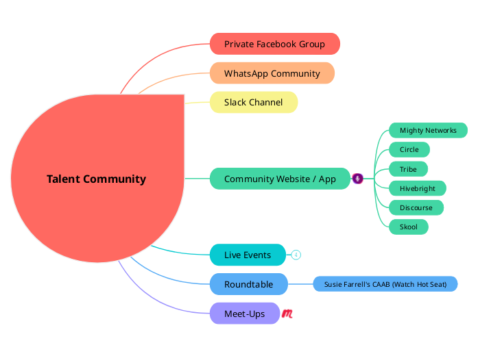 Talent Community - Mind Map