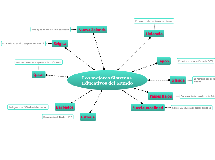 Academic Writing - Mind Map