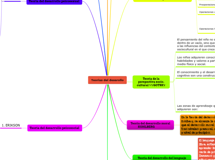 TEORIAS DEL DESARROLLO-AIXA LOPEZ RIOS - Mind Map