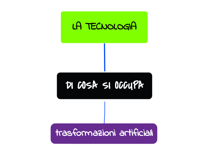 LA TECNOLOGIA - Mind Map