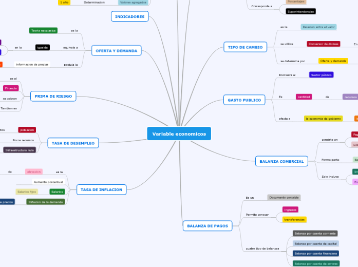 Variable economicos | Mapa mental Mindomo