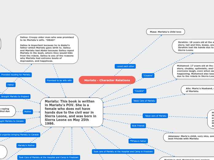 Mariatu - Character Relations - Mind Map