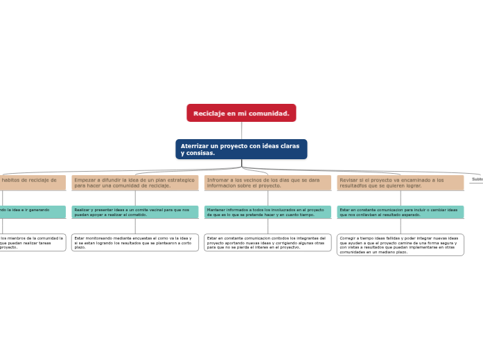 Reciclaje en mi comunidad. - Mind Map