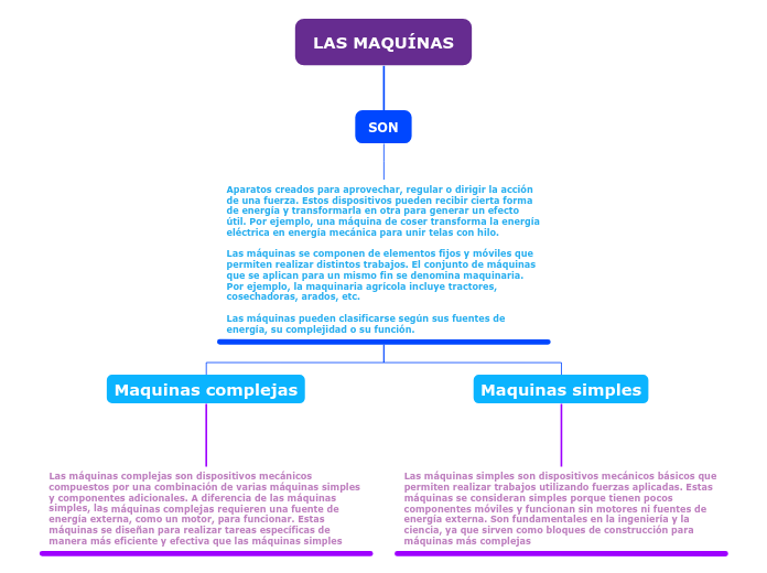 LAS MAQUÍNAS - Mind Map