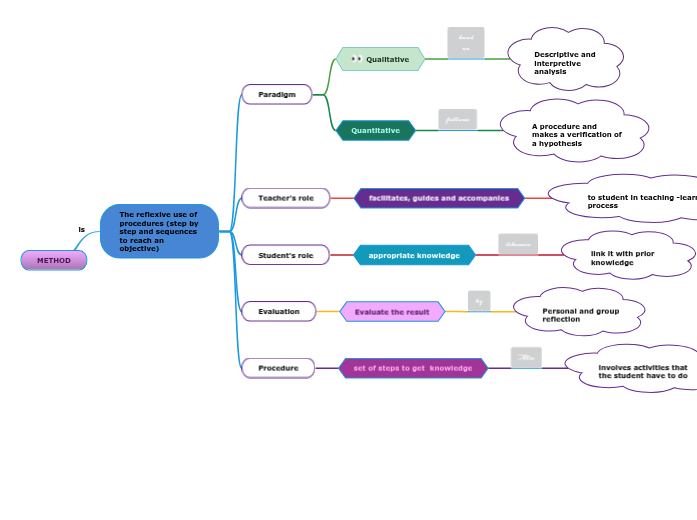 METHOD - Mind Map