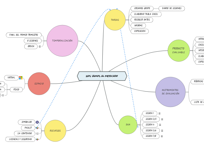 nos vamos al mercado - Mind Map