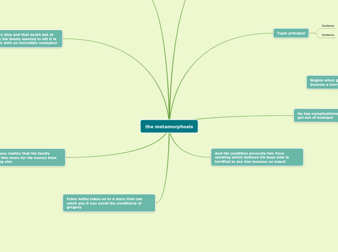 the metamorphosis - Mind Map