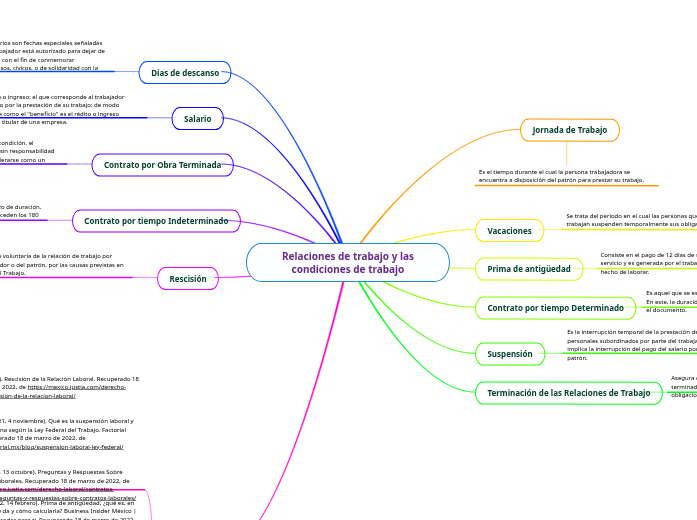 Relaciones de trabajo y las condiciones de...- Mind Map