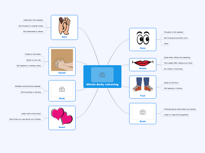 Whole Body Listening - Mind Map