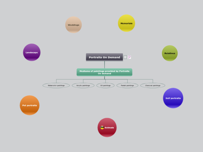 Portraits On Demand - Mind Map