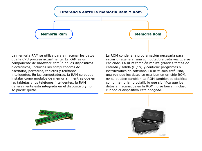 Diferencia entre la memoria Ram Y Rom - Mind Map