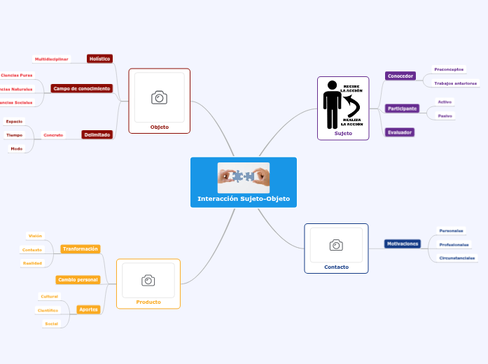 Interacción Sujeto-Objeto - Mind Map