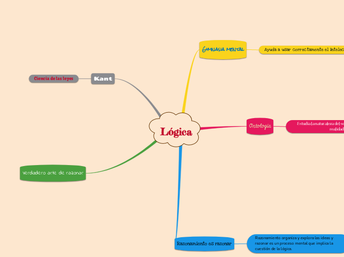 Lógica - Mind Map