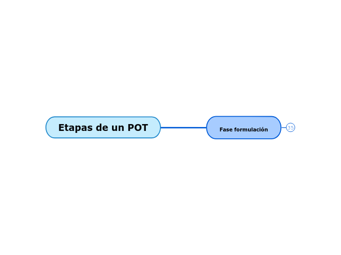 Etapas de un POT - Mind Map