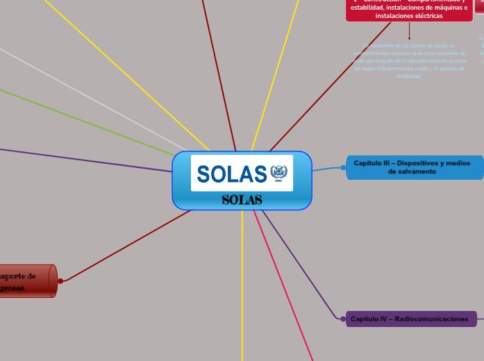 SOLAS - Mind Map