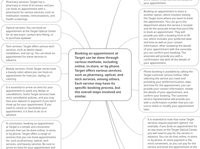 How to book an appointment at Target - Mind Map