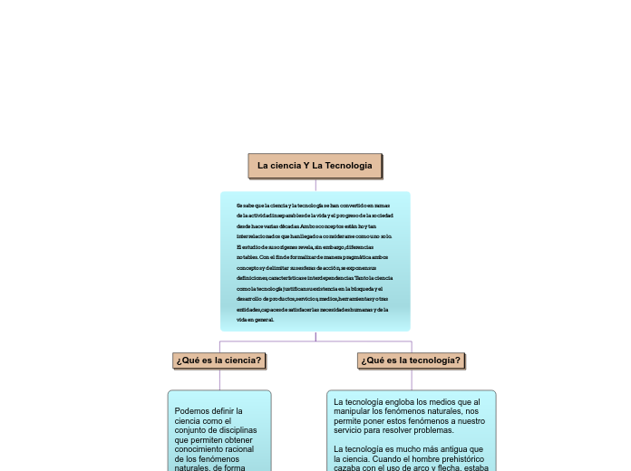 La ciencia Y La Tecnologia - Mind Map