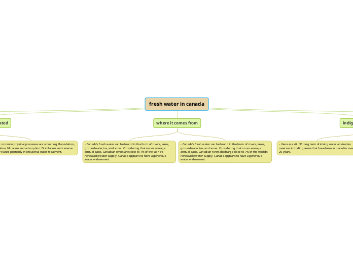 fresh water in canada - Mind Map