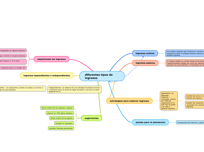 diferentes tipos de ingresos - Mind Map